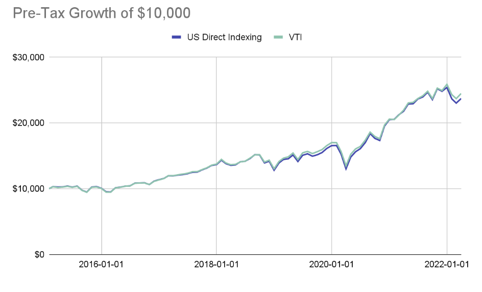 Wealthfront’s US Direct Indexing | Wealthfront Whitepapers