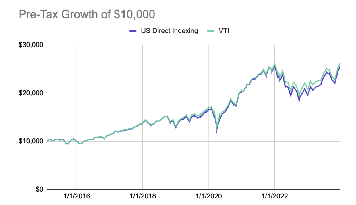 Wealthfront’s US Direct Indexing | Wealthfront Whitepapers