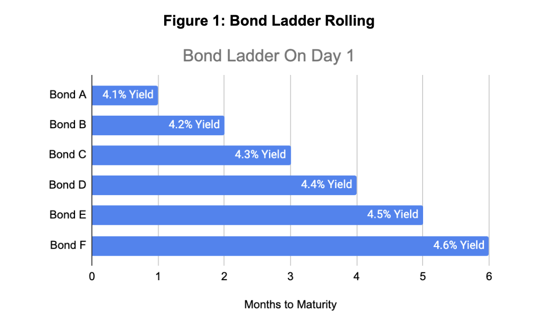 Wealthfront Automated Bond Ladder Methodology White Paper | Wealthfront ...