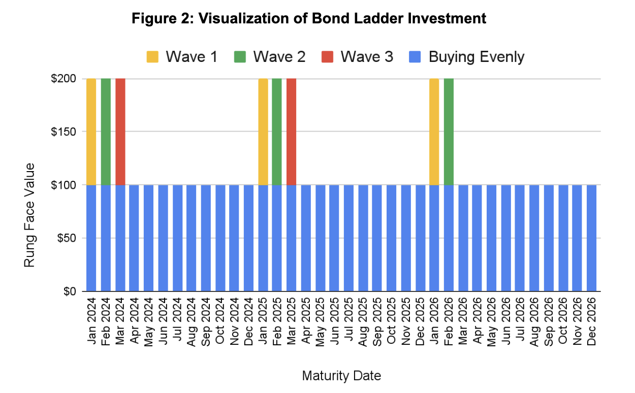 Wealthfront Automated Bond Ladder Methodology White Paper | Wealthfront ...