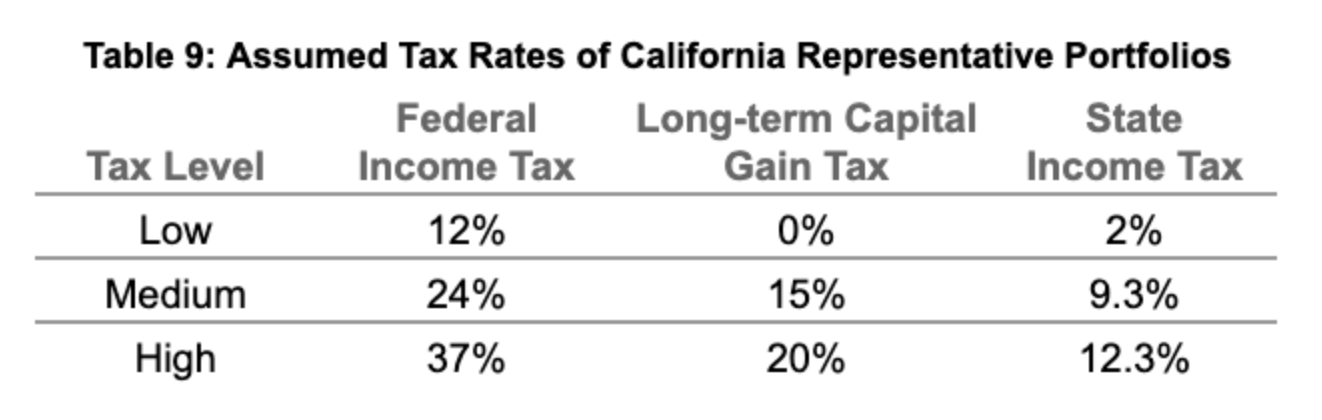 Wealthfront Classic Portfolio Investment Methodology White Paper ...