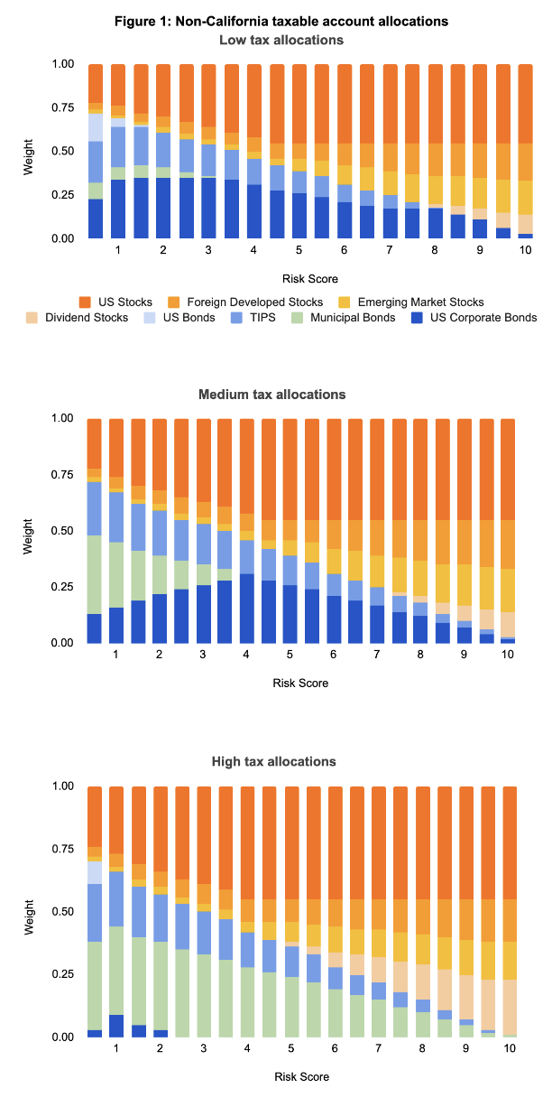 Wealthfront Classic Portfolio Investment Methodology White Paper ...