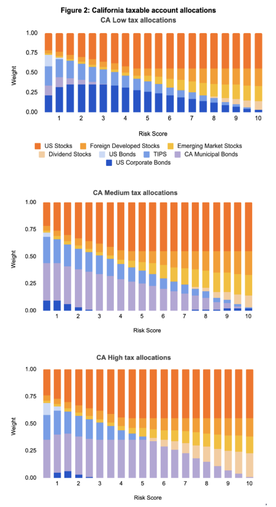 Wealthfront Classic Portfolio Investment Methodology White Paper ...